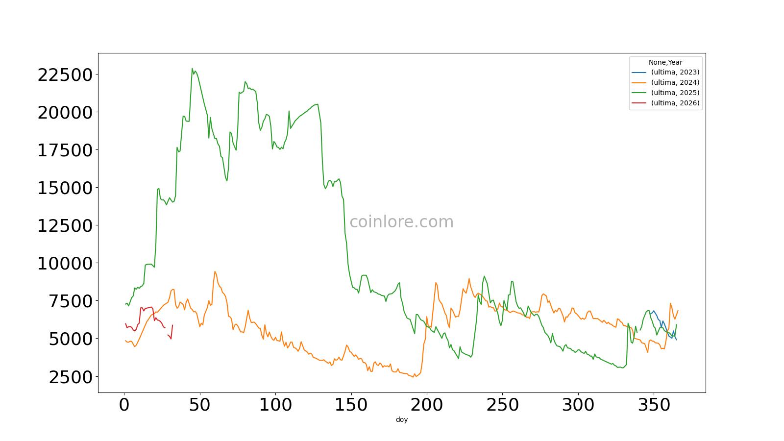 Ultima курс год за годом