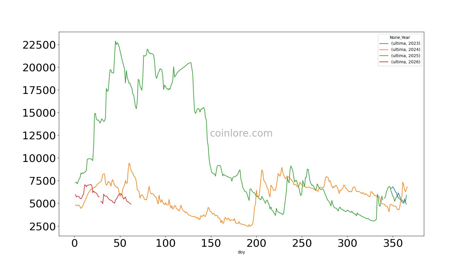 Yıl Bazında Ultima Fiyatı