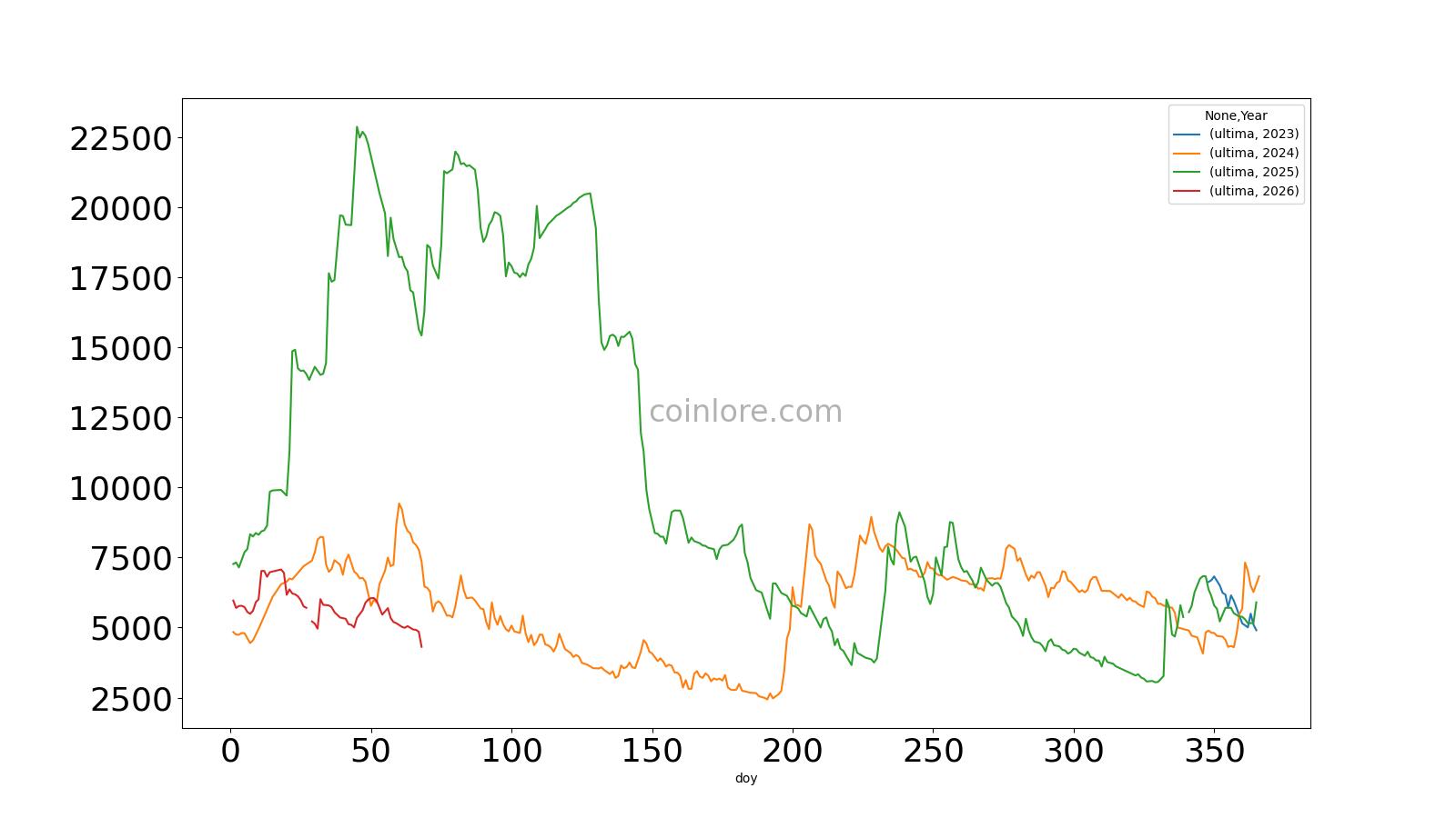 Precio año a año de Ultima