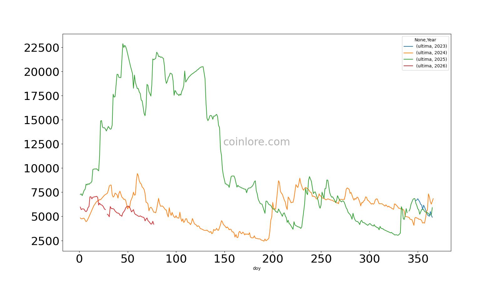 Ultima курс год за годом