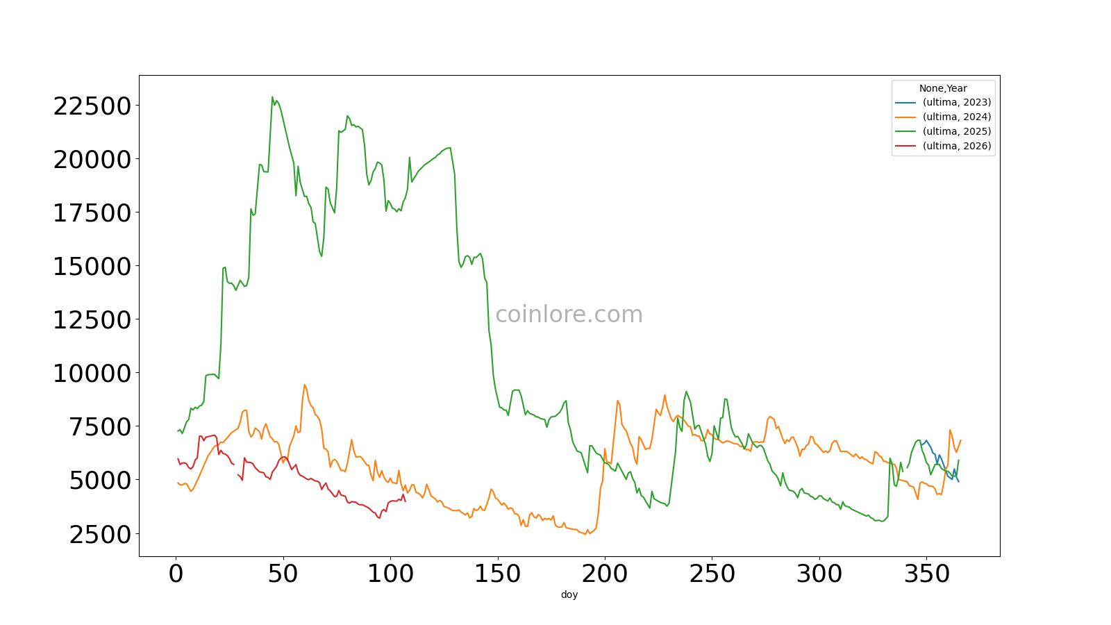 Yıl Bazında Ultima Fiyatı