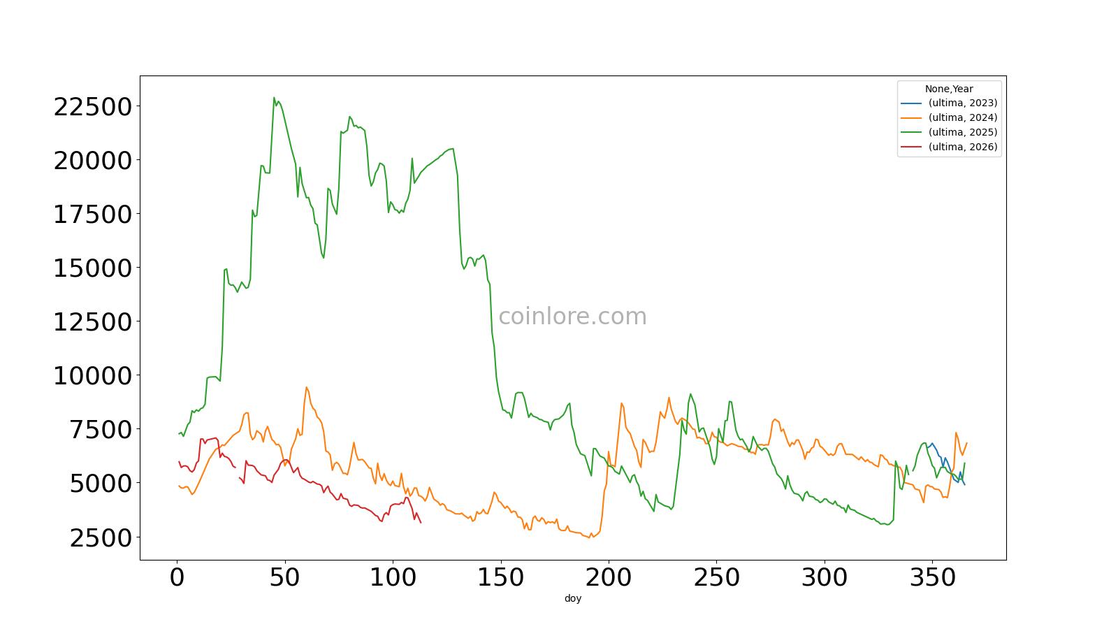 Precio año a año de Ultima