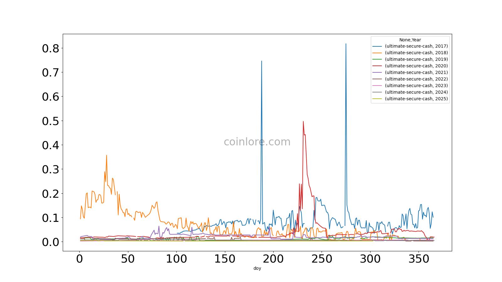 Ultimate Secure Cash Historical year over year chart