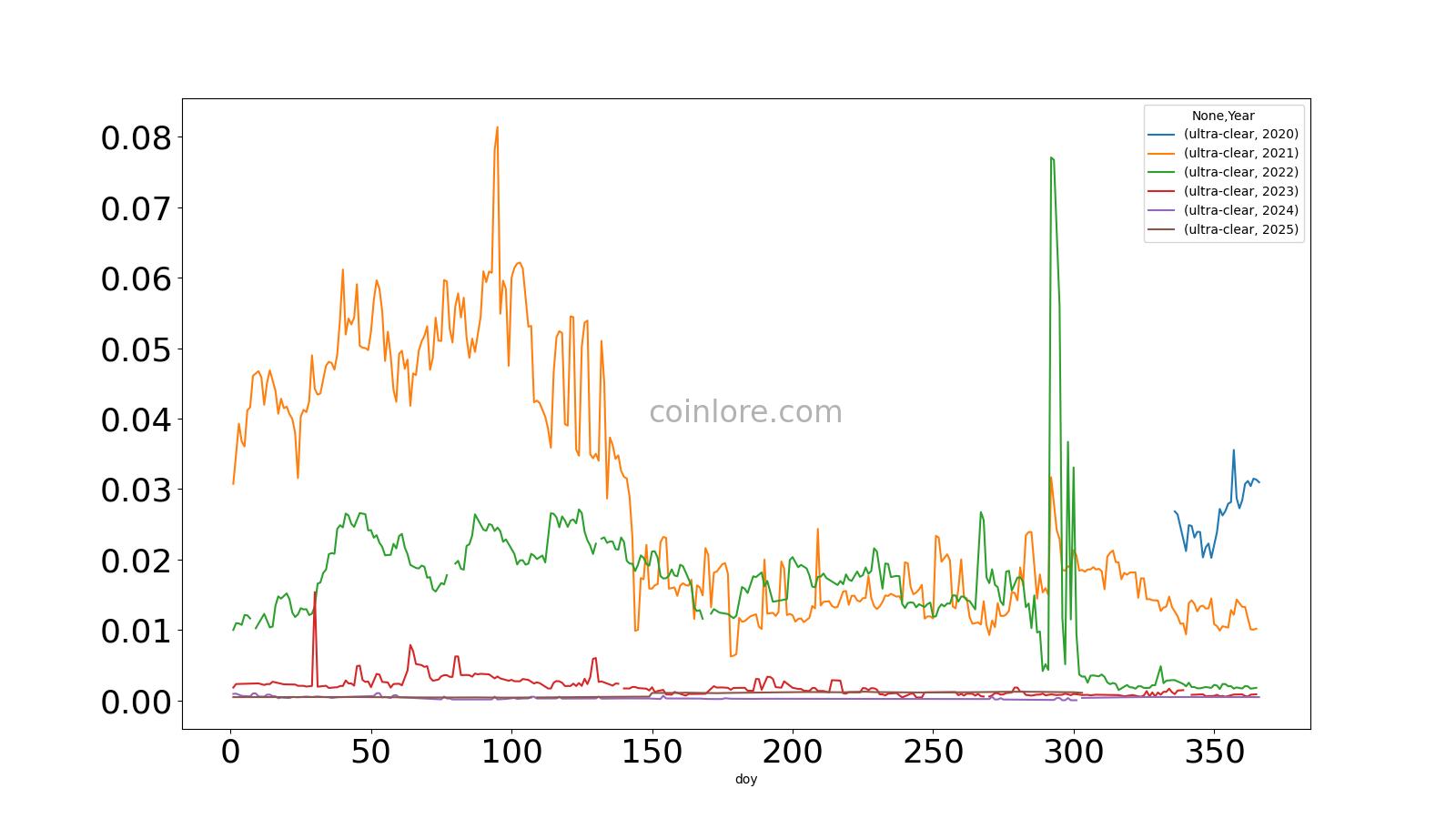 Year Over Year Ultra Clear Price