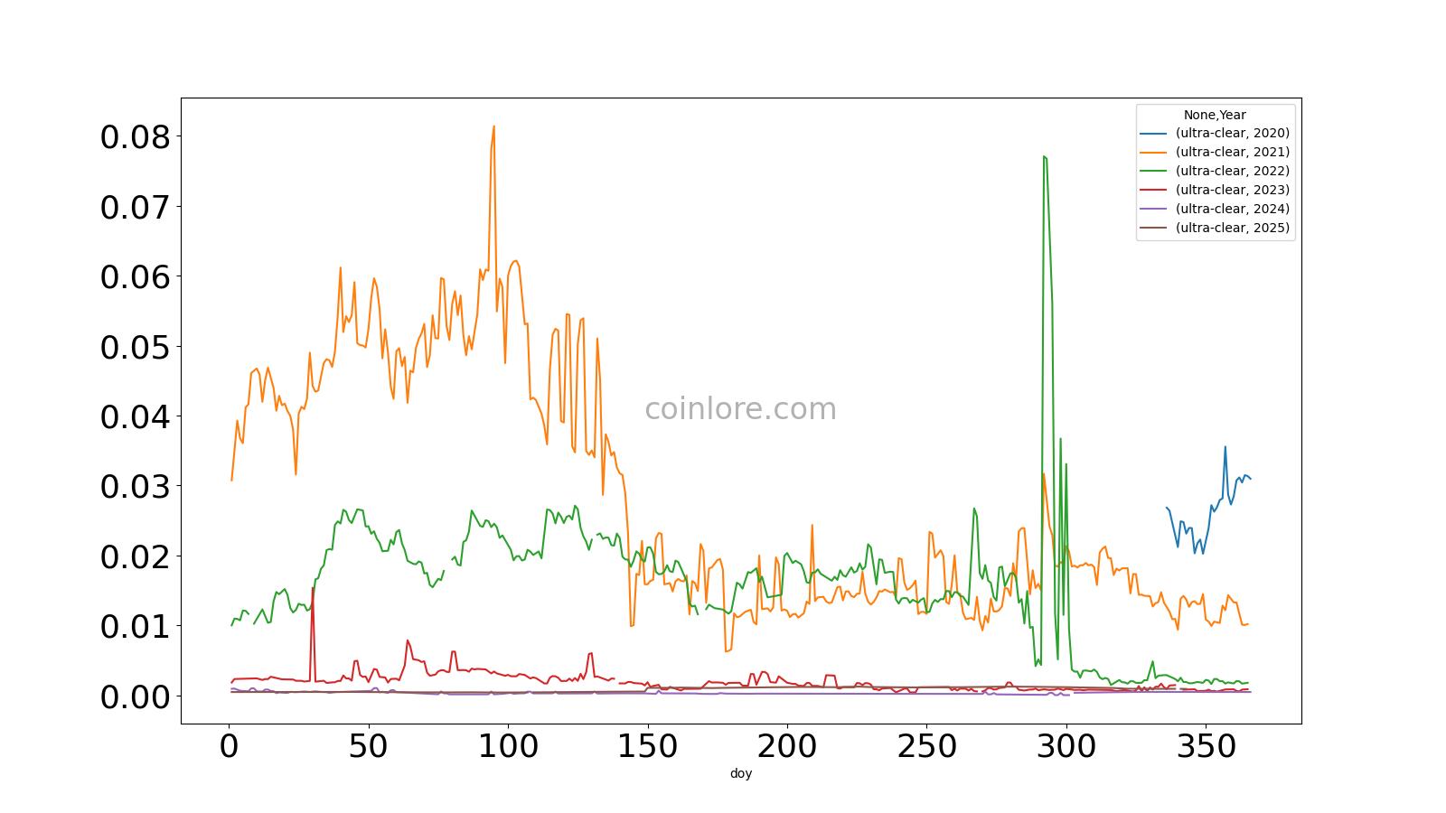 Ultra Clear Historical year over year chart