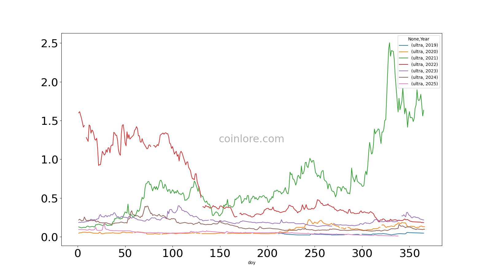 Ultra Historical year over year chart