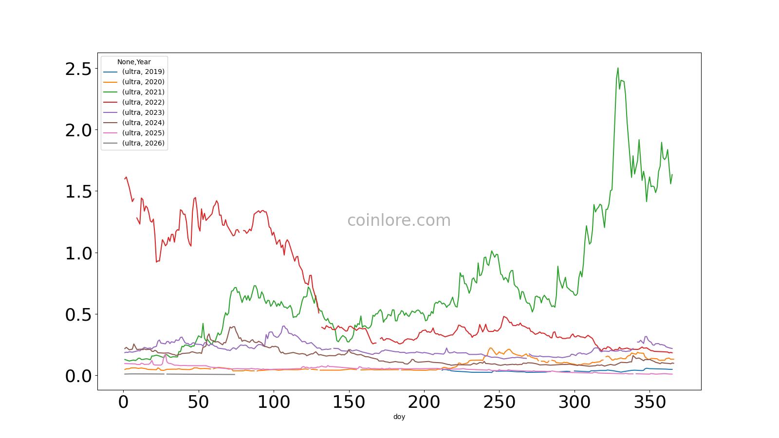 Yıl Bazında Ultra Fiyatı