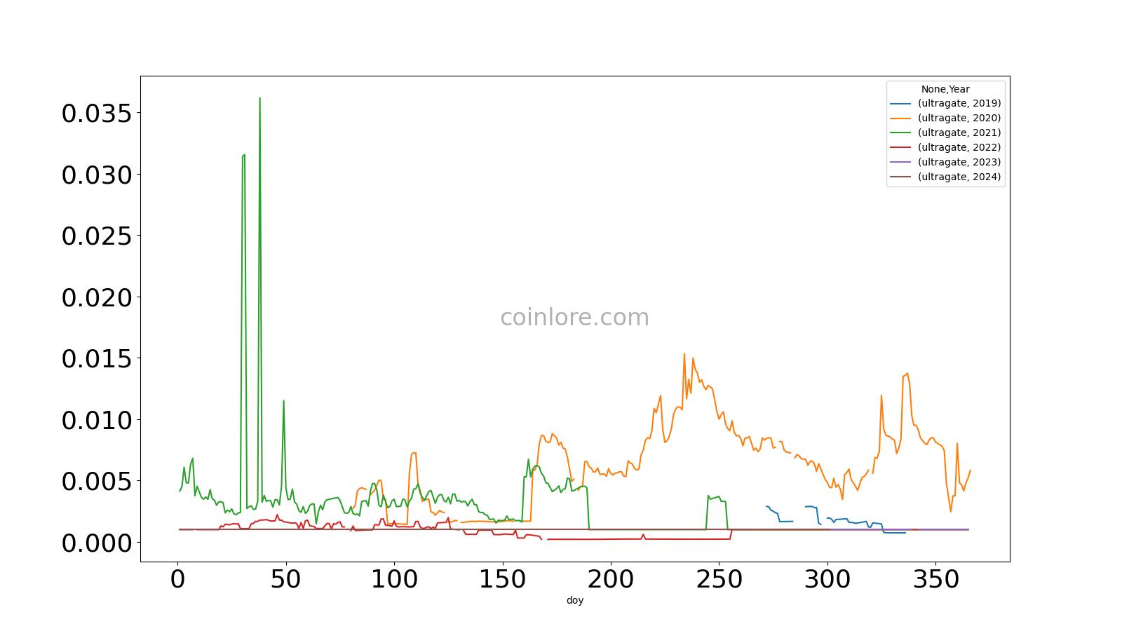 Year Over Year Ultragate Price