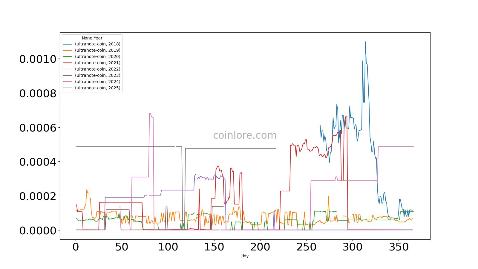 Year Over Year UltraNote Coin Price