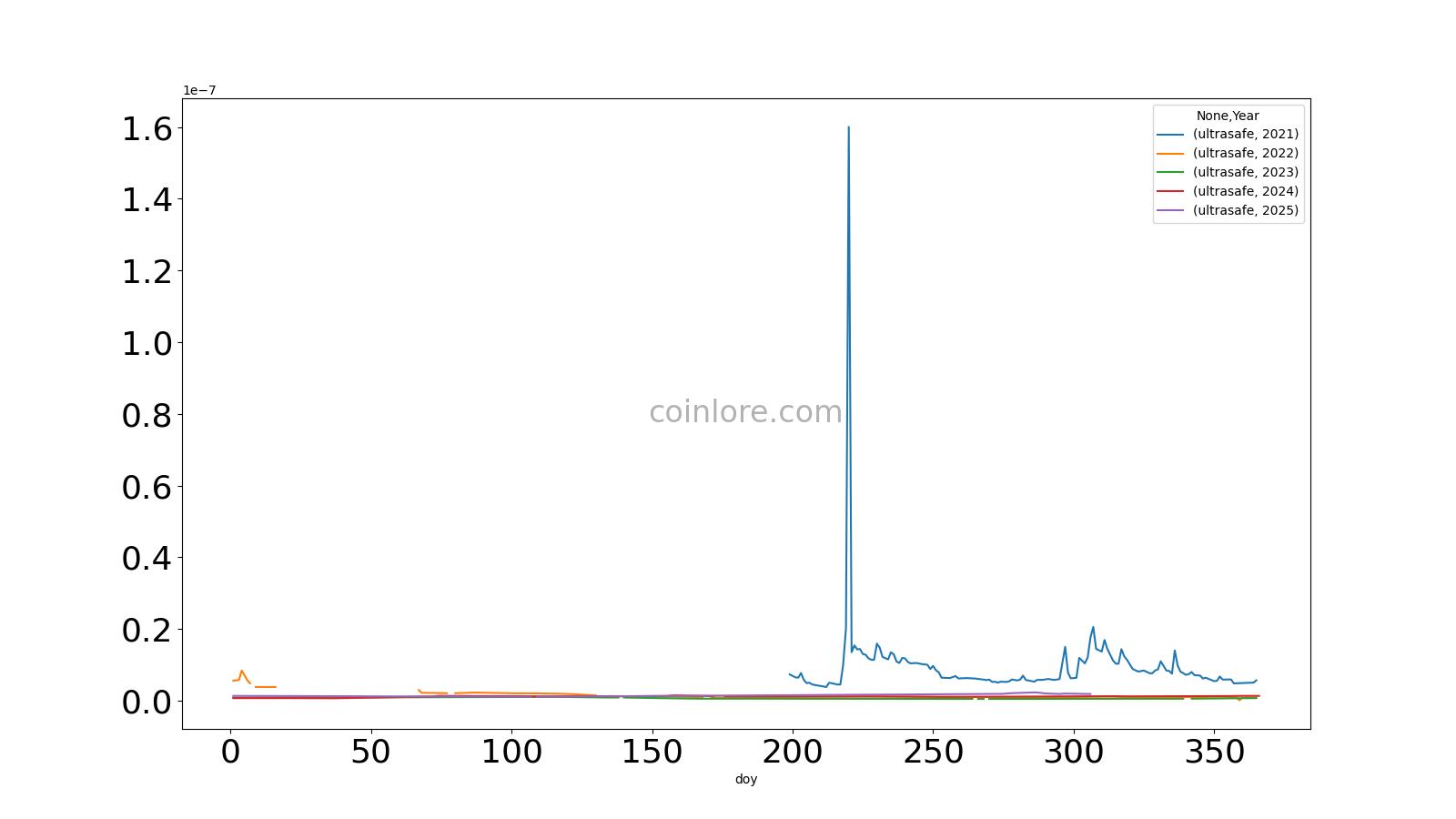 UltraSafe Historical year over year chart