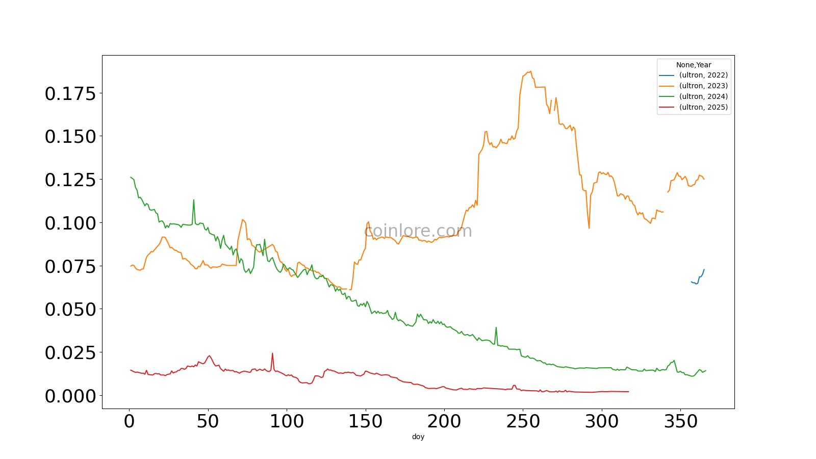 ULTRON Year over year price