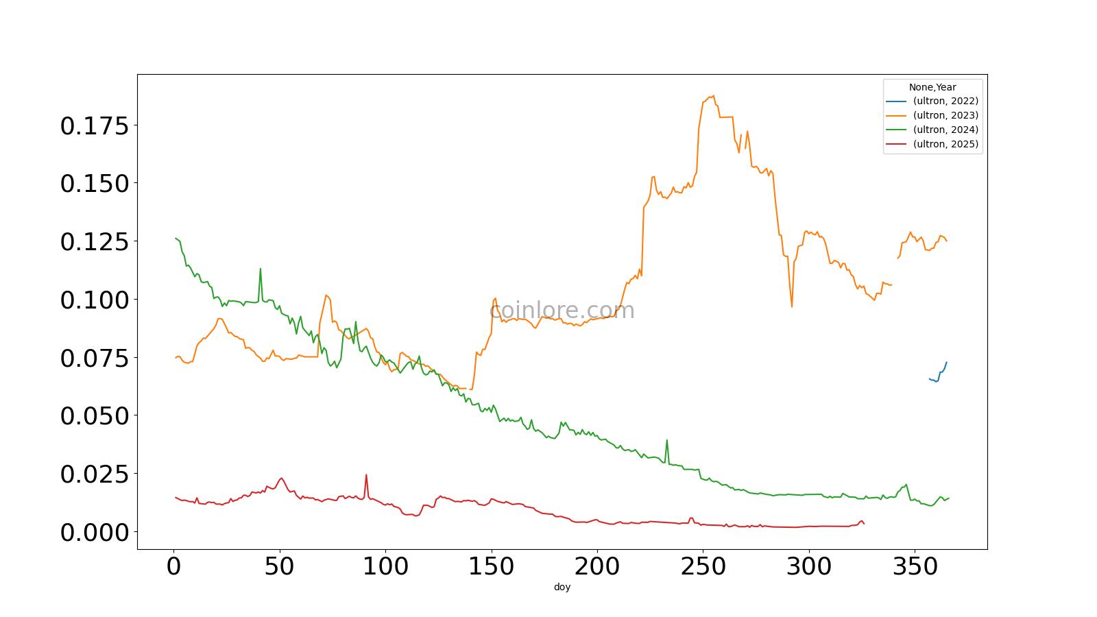 ULTRON Historical year over year chart