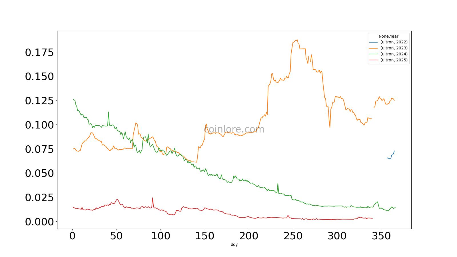 ULTRON Historical year over year chart