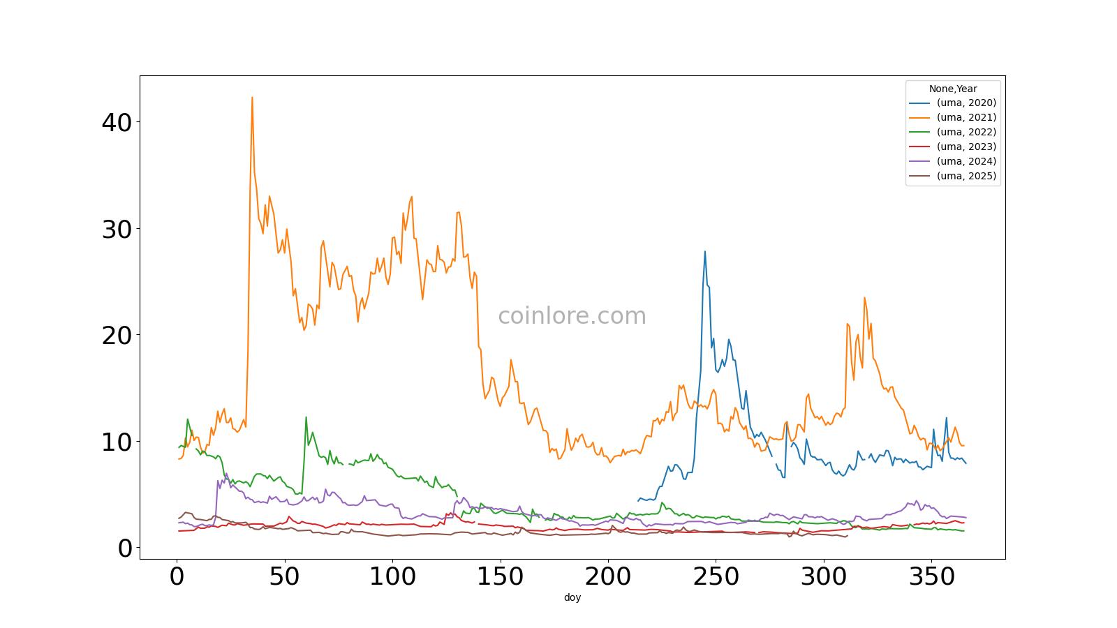 UMA Year over year price