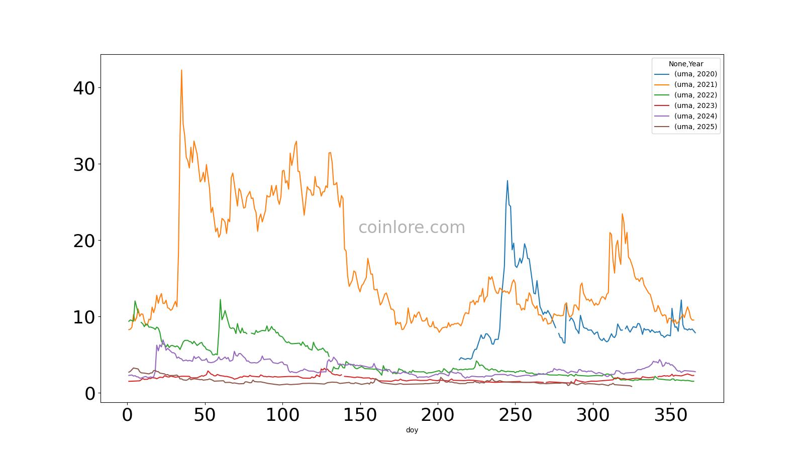 UMA Year over year price