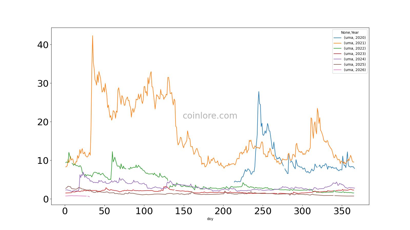 UMA курс год за годом