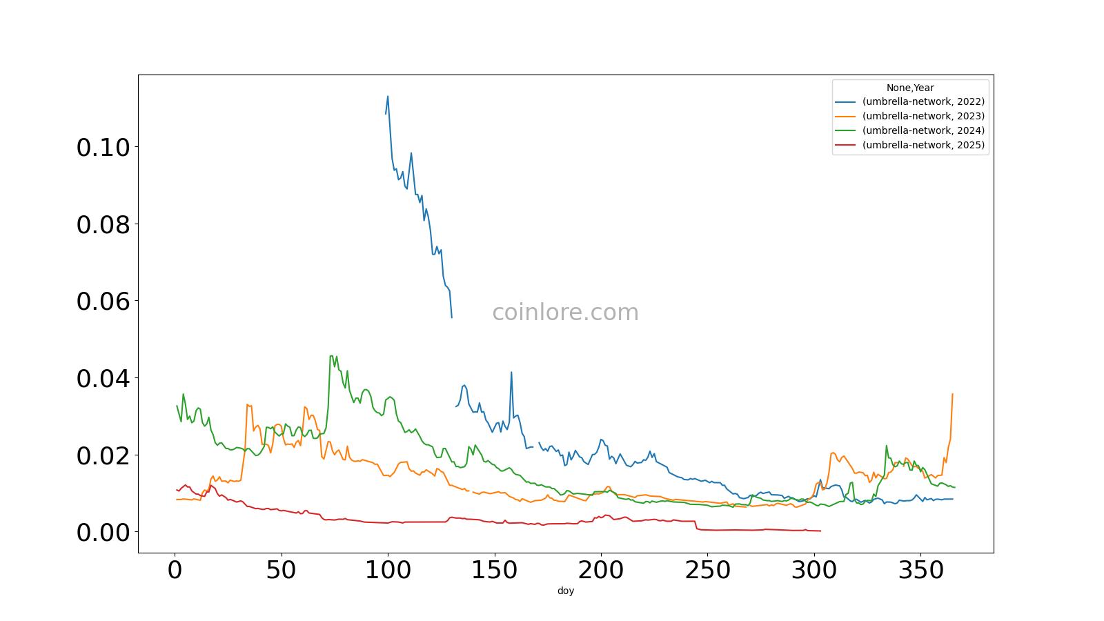 Year Over Year Umbrella Network Price