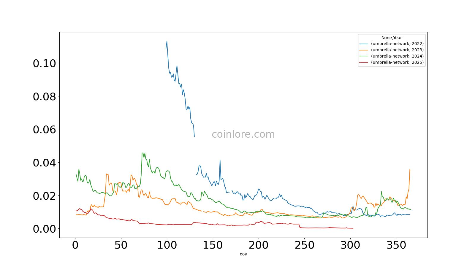 Umbrella Network Historical year over year chart