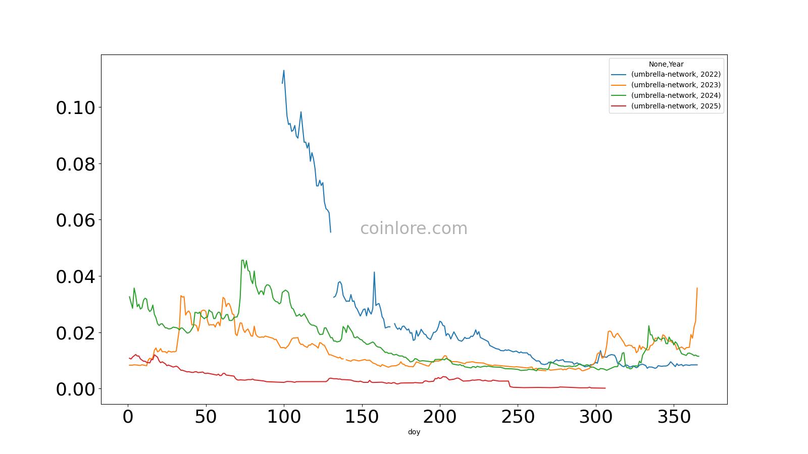 Year Over Year Umbrella Network Price