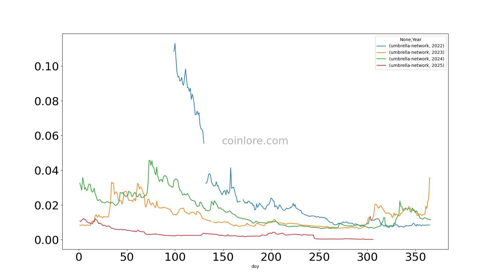 Umbrella Network Historical year over year chart