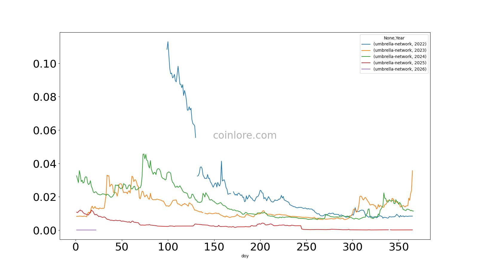 Umbrella Network курс год за годом