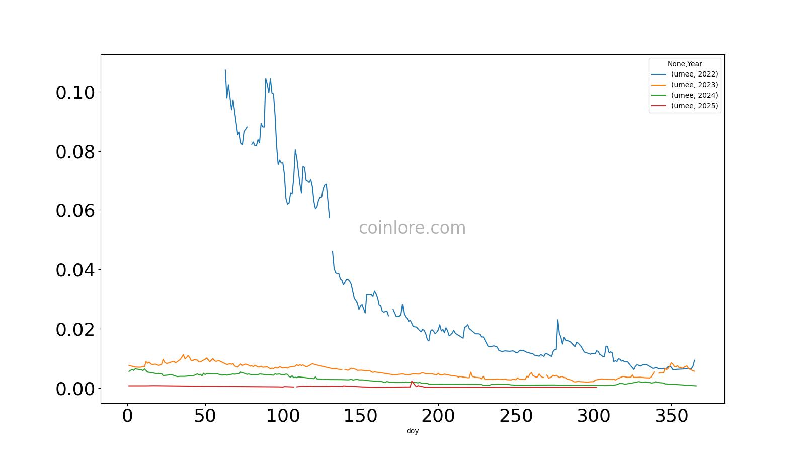 Umee Historical year over year chart