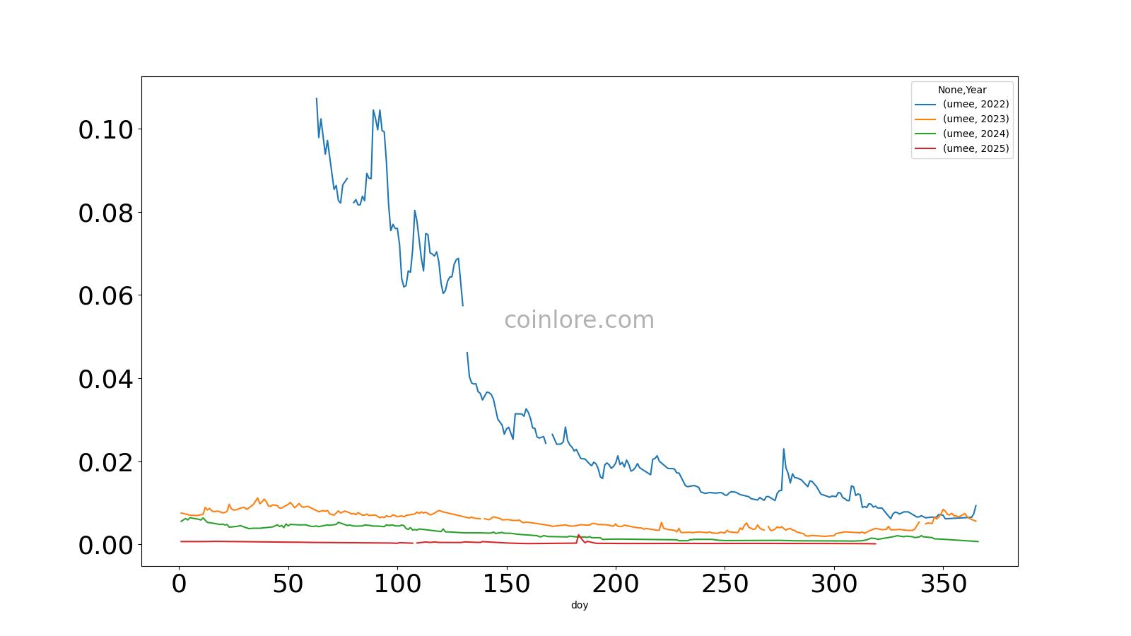 Year Over Year Umee Price