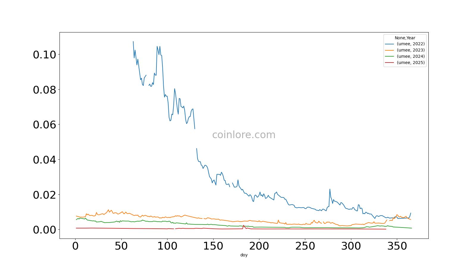 Umee Year over year price