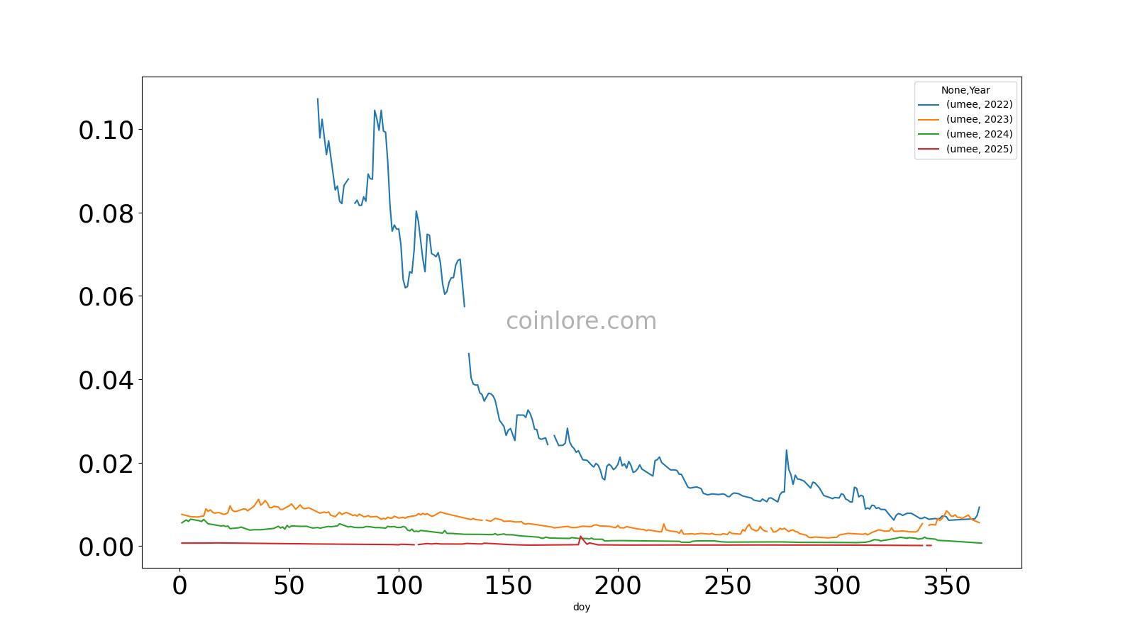 Umee Historical year over year chart