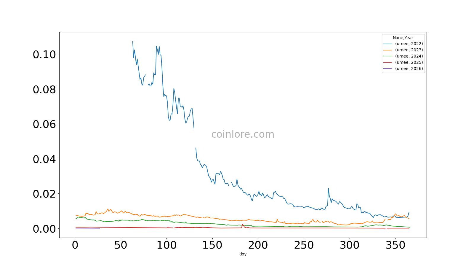 Precio año a año de Umee