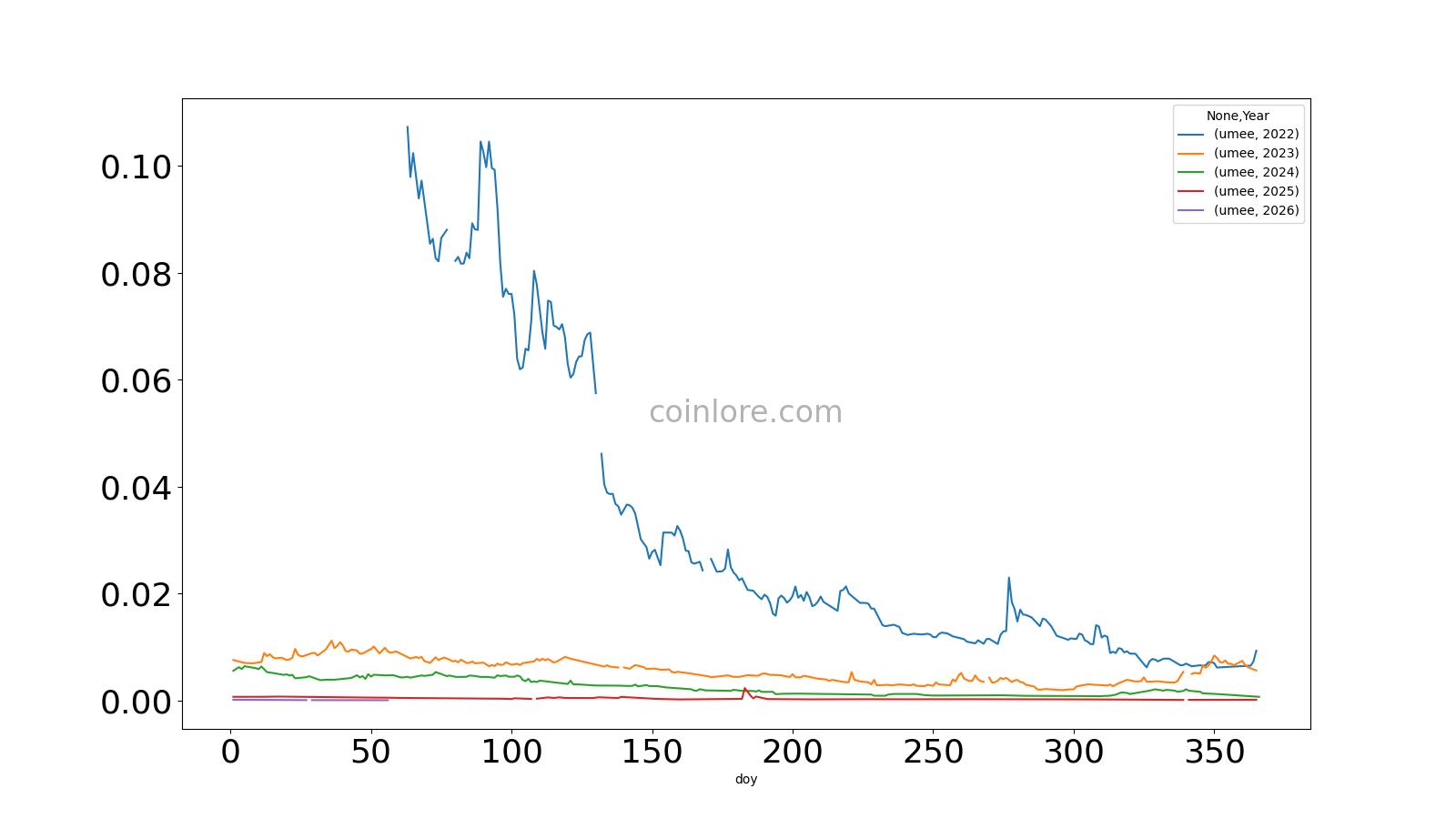 Yıl Bazında Umee Fiyatı
