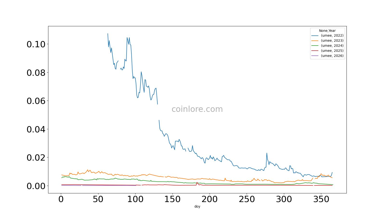 Yıl Bazında Umee Fiyatı