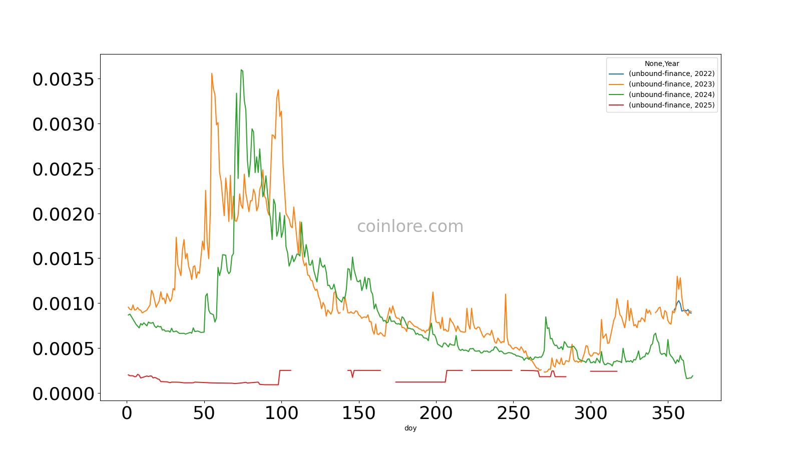 Unbound Finance Historical year over year chart