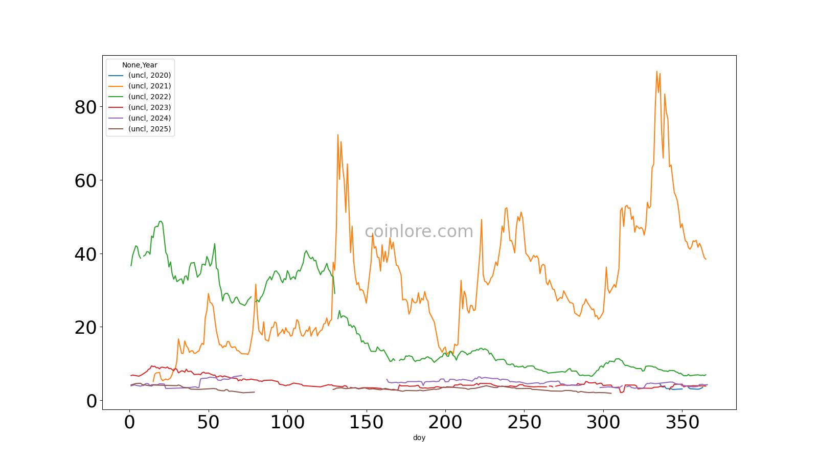 Year Over Year UNCL Price