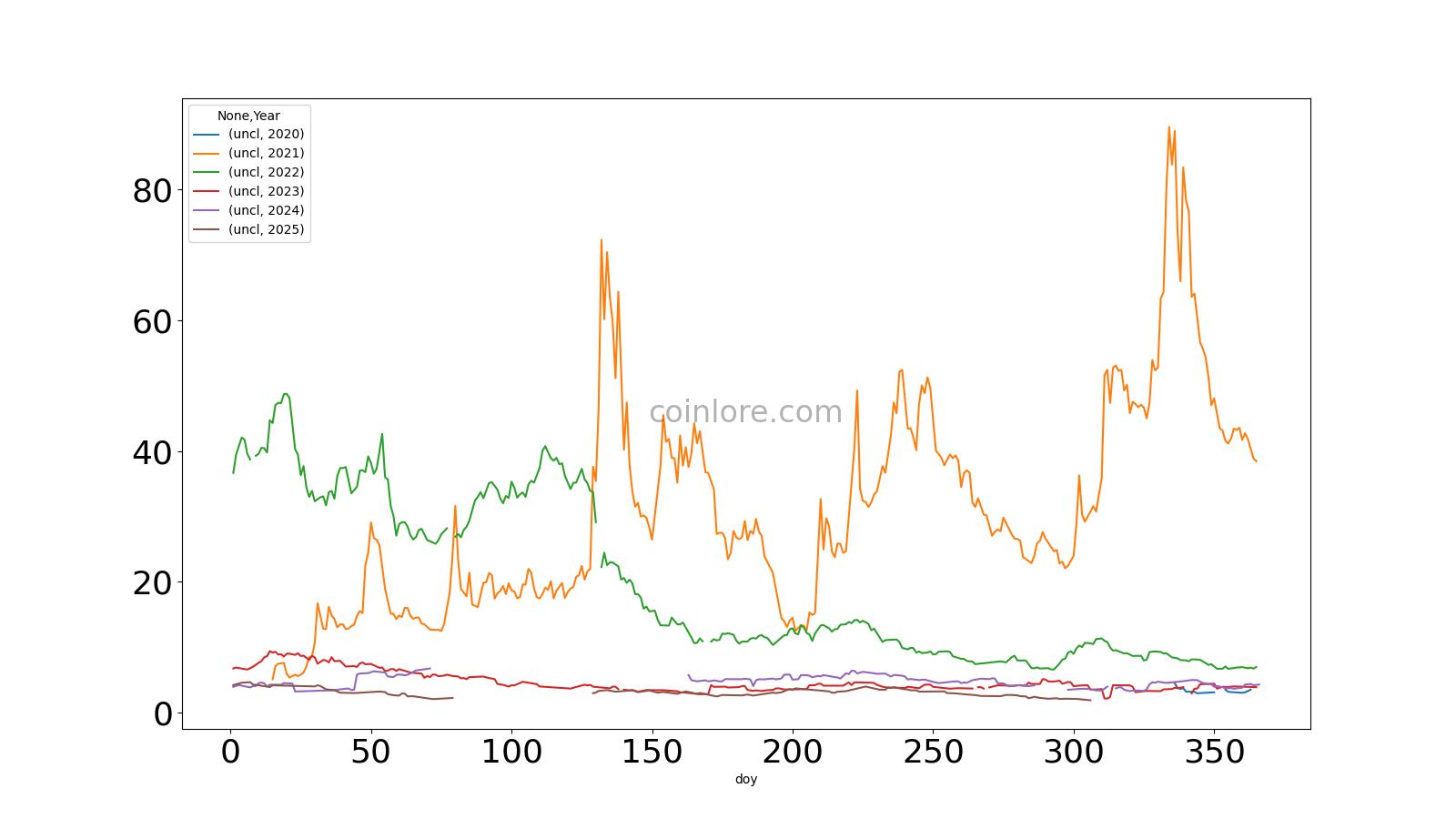 Year Over Year UNCL Price