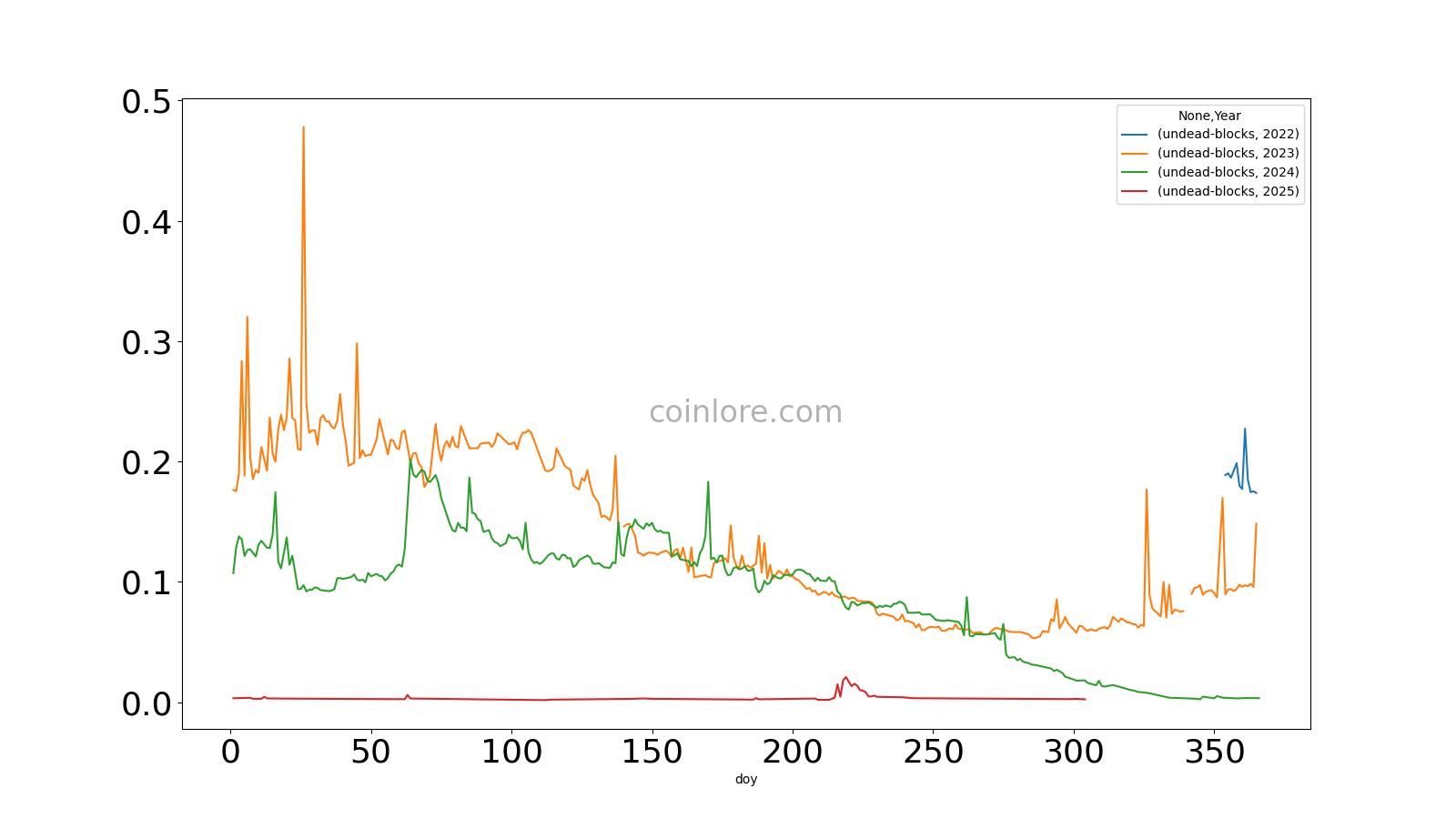Year Over Year Undead Blocks Price
