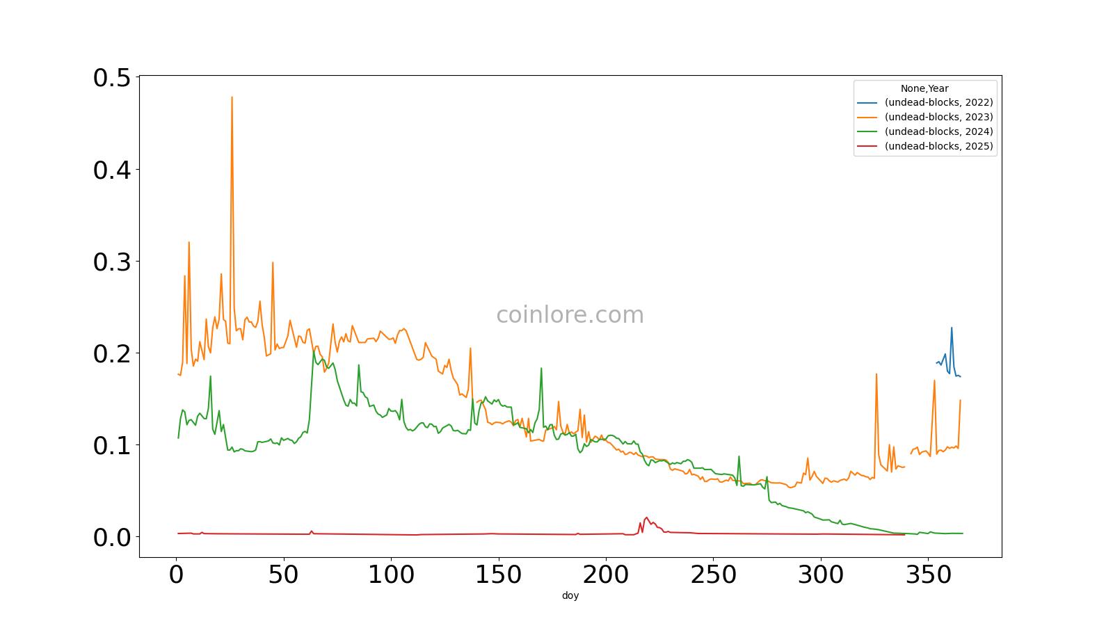 Undead Blocks Historical year over year chart