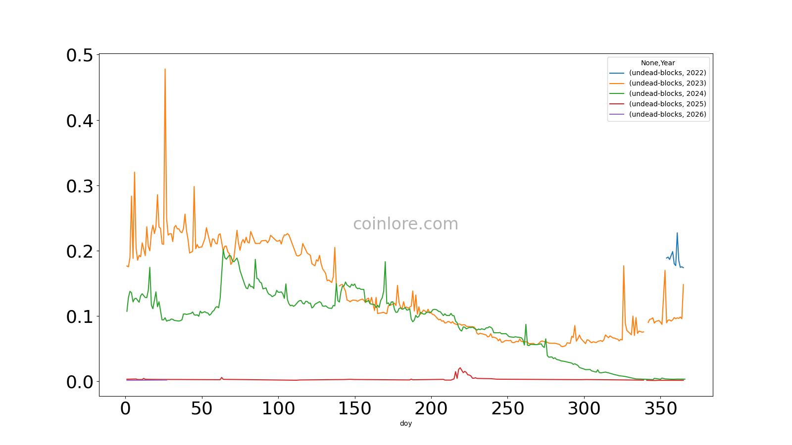 Undead Blocks курс год за годом