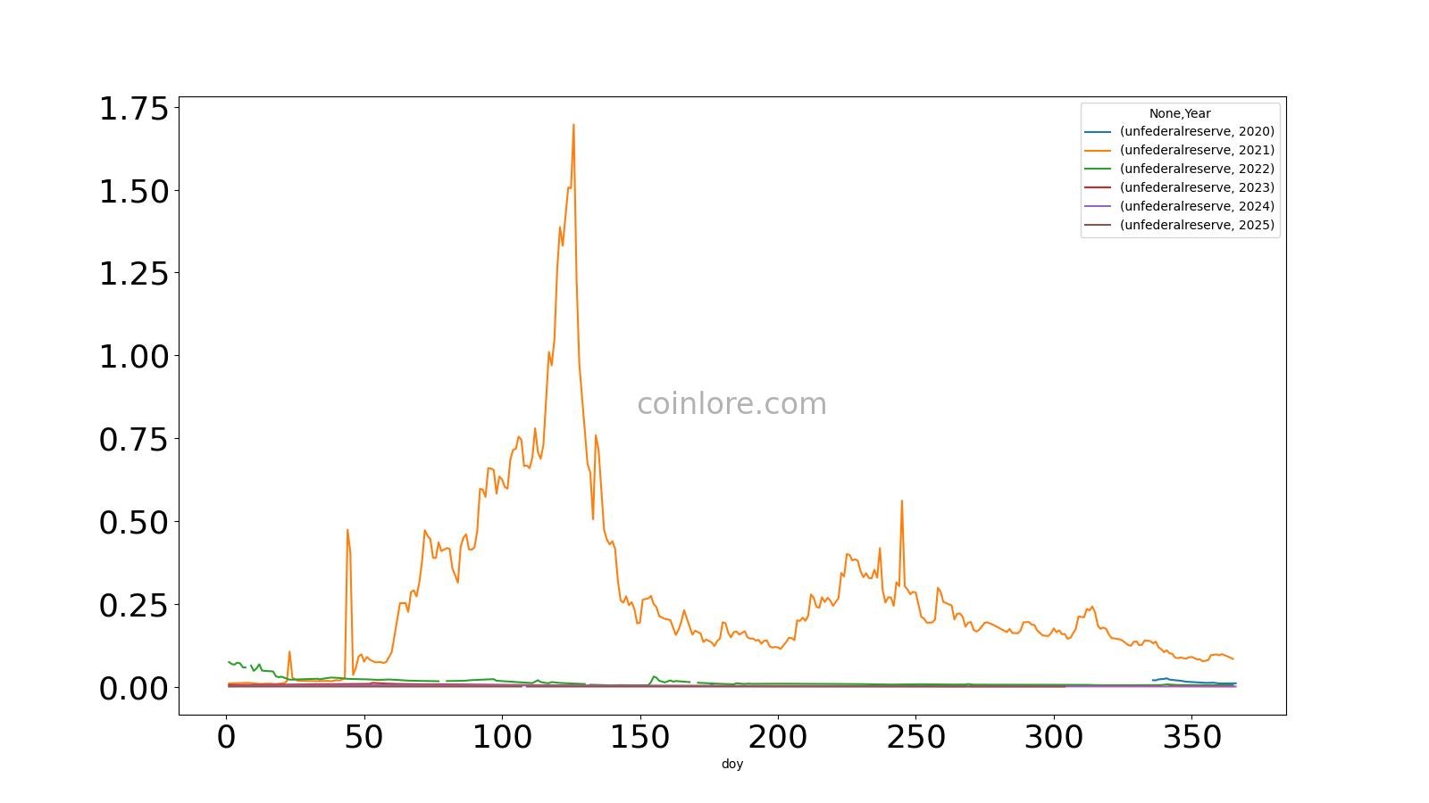 Year Over Year UnFederalReserve Price