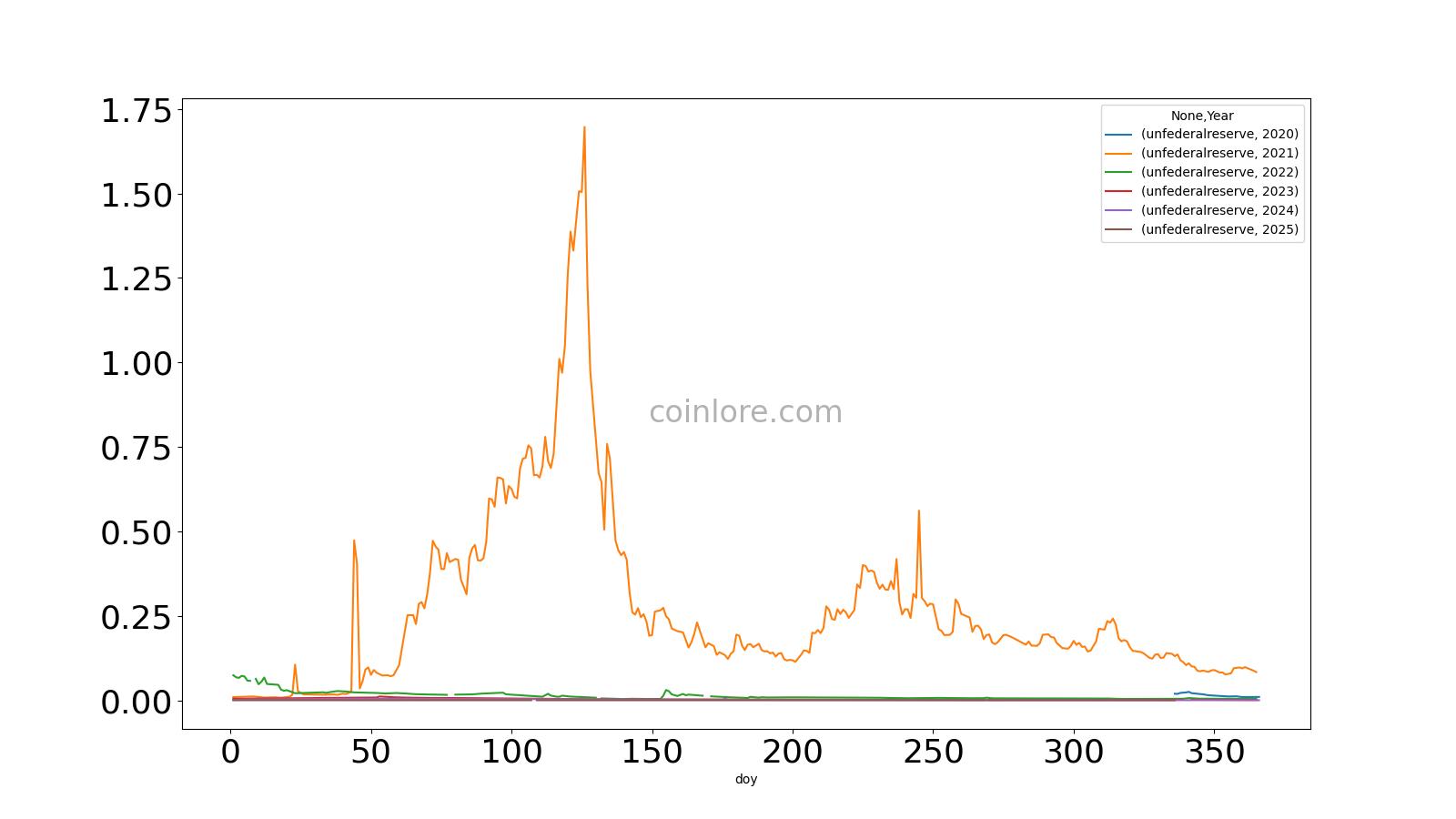 UnFederalReserve Year over year price