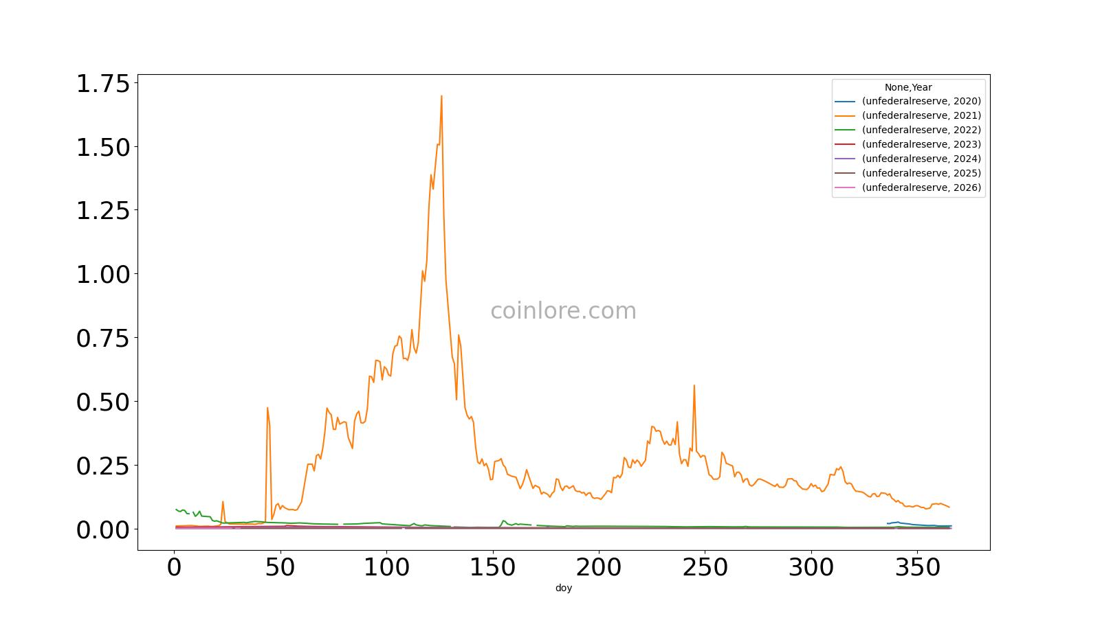 Precio año a año de UnFederalReserve