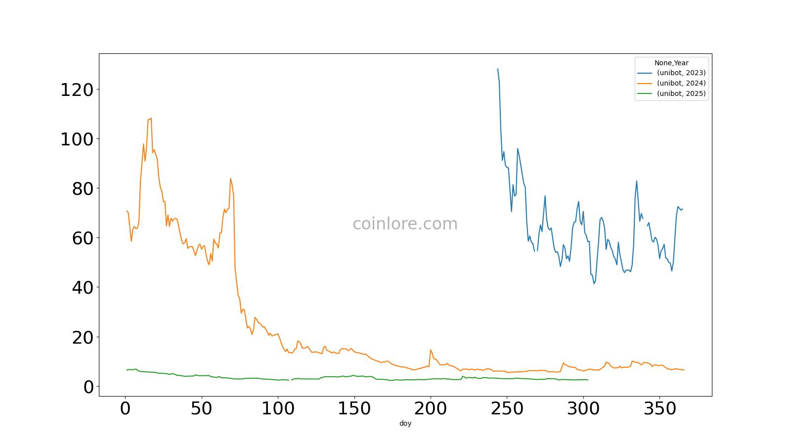Year Over Year Unibot Price