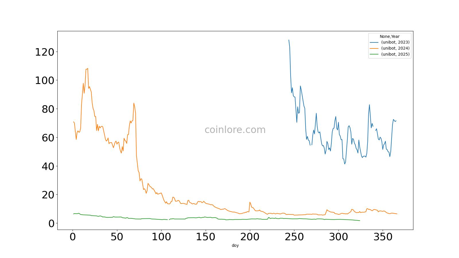 Unibot Year over year price