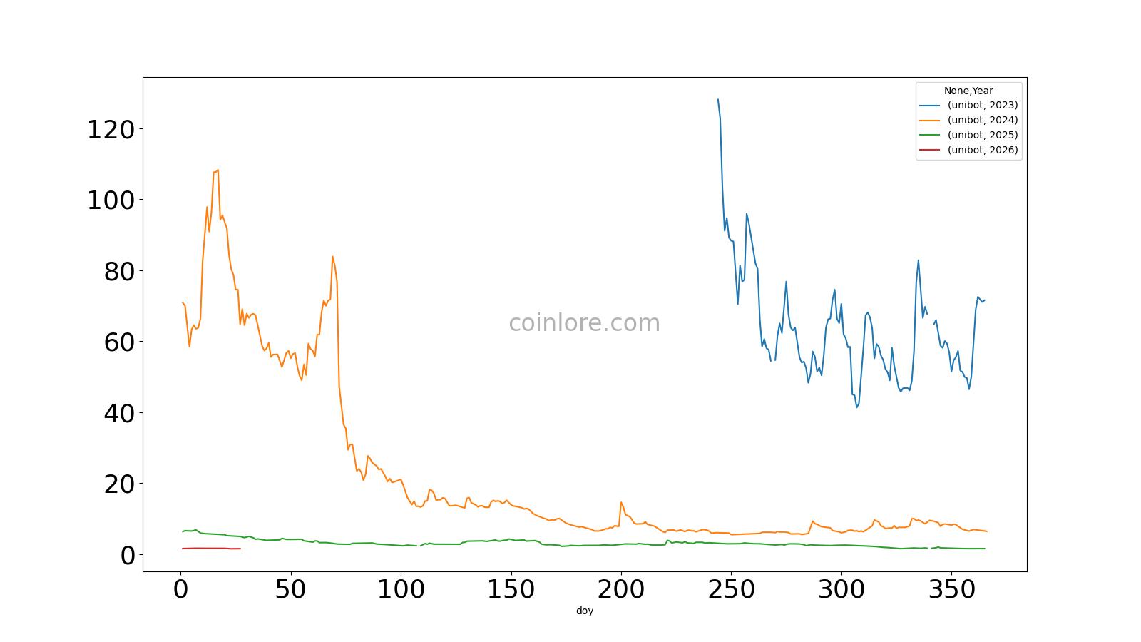Precio año a año de Unibot