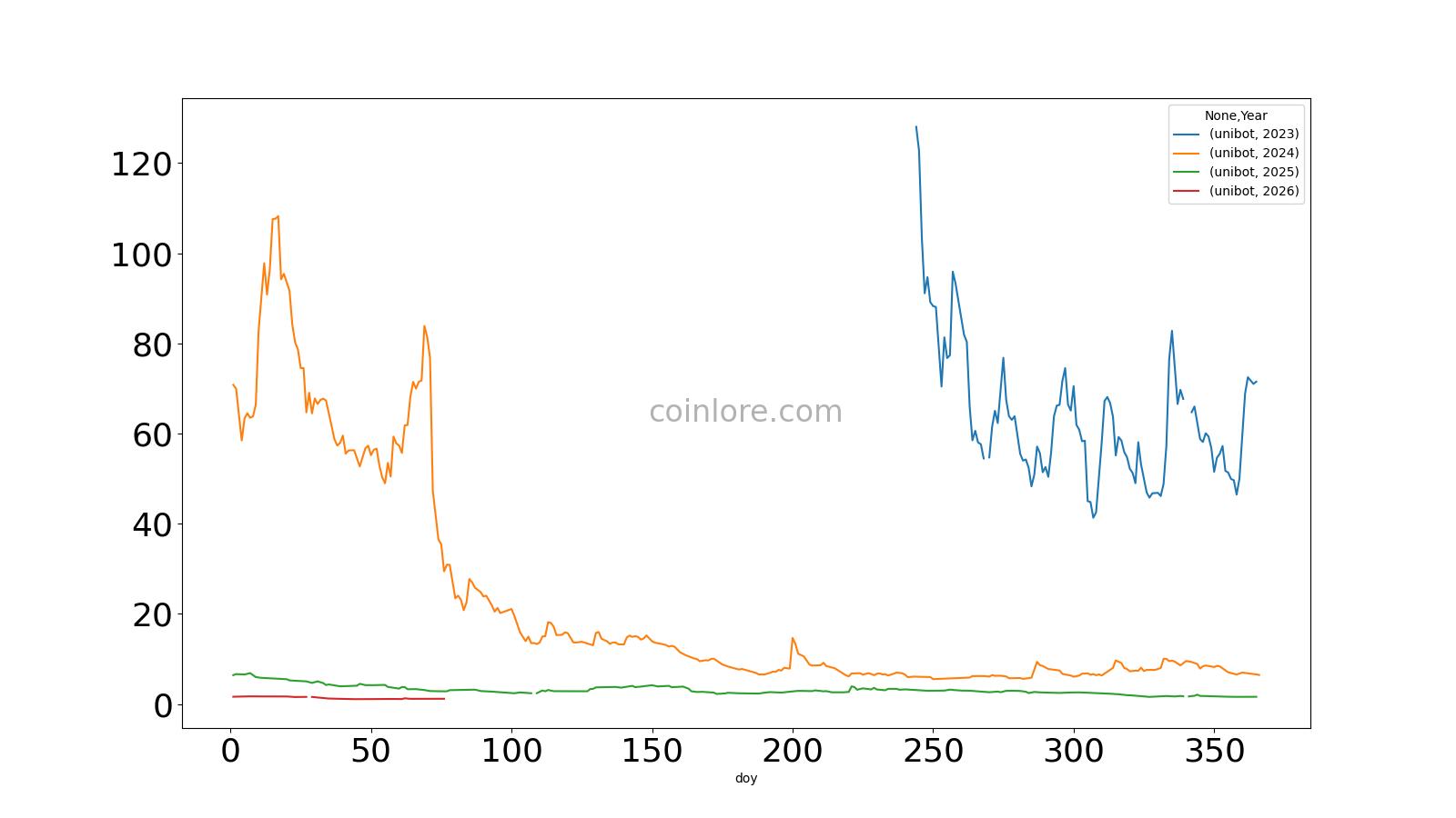 Yıl Bazında Unibot Fiyatı