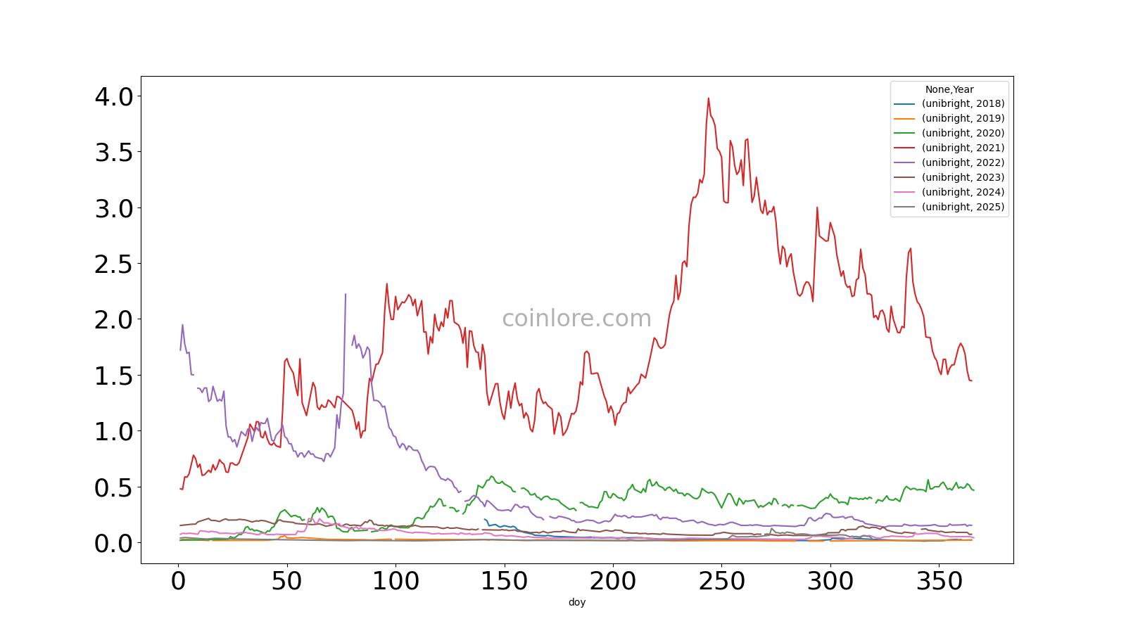 Unibright Historical year over year chart