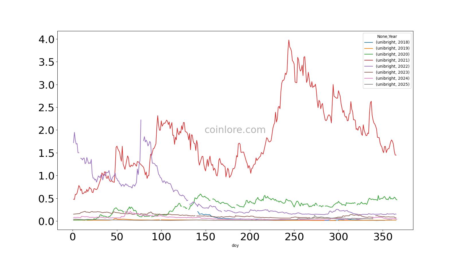 Unibright Historical year over year chart