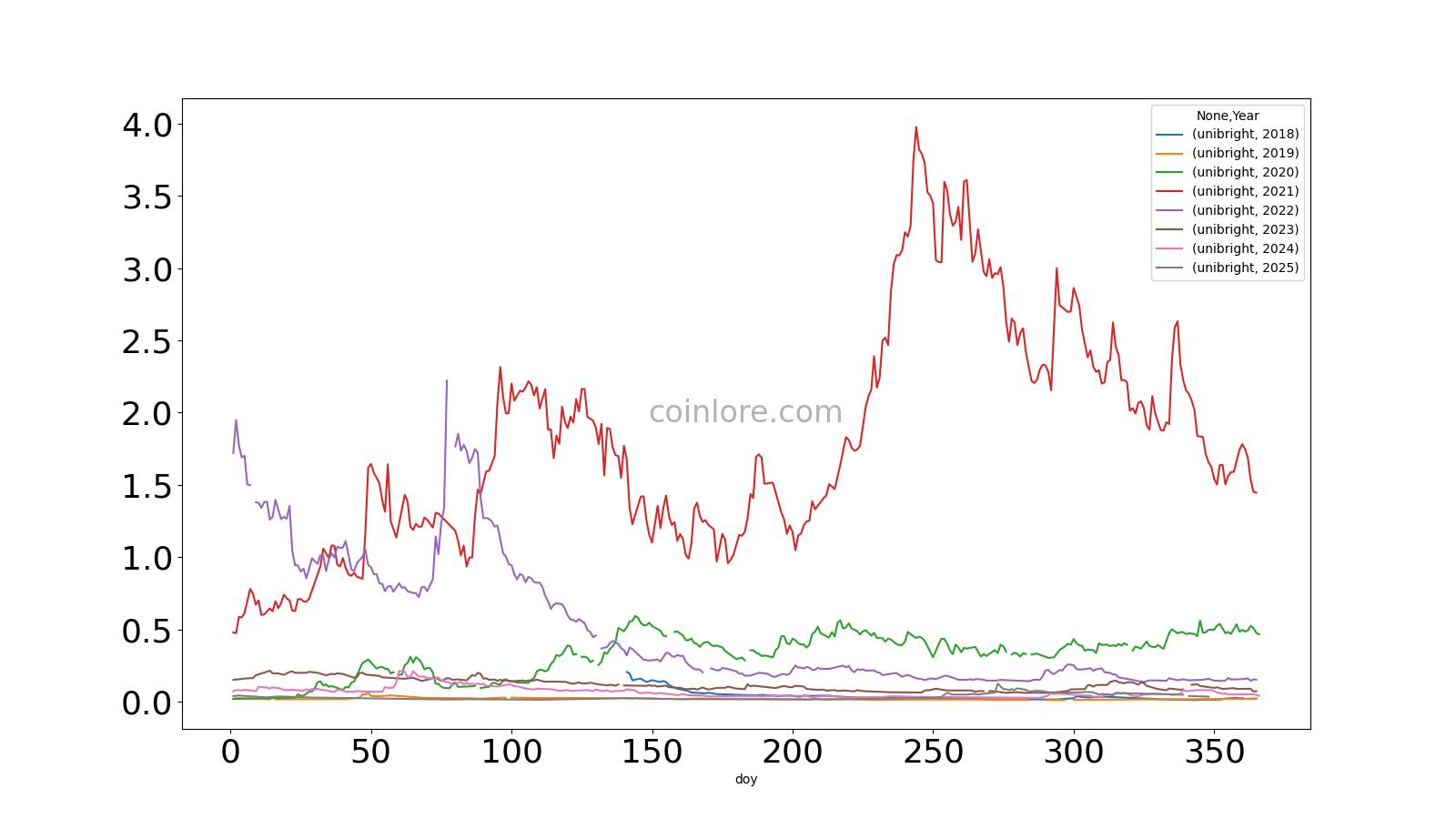 Unibright Year over year price