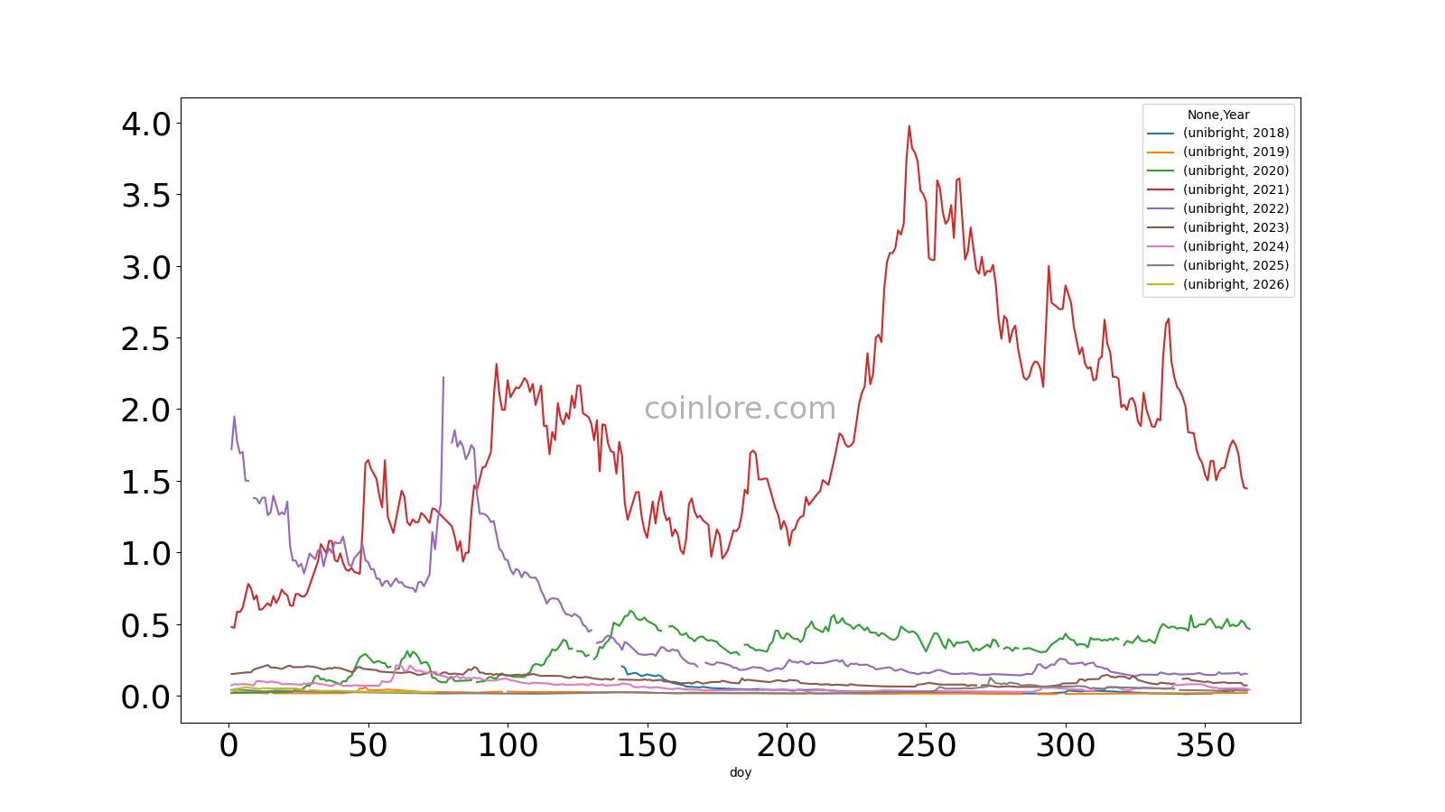 Unibright курс год за годом