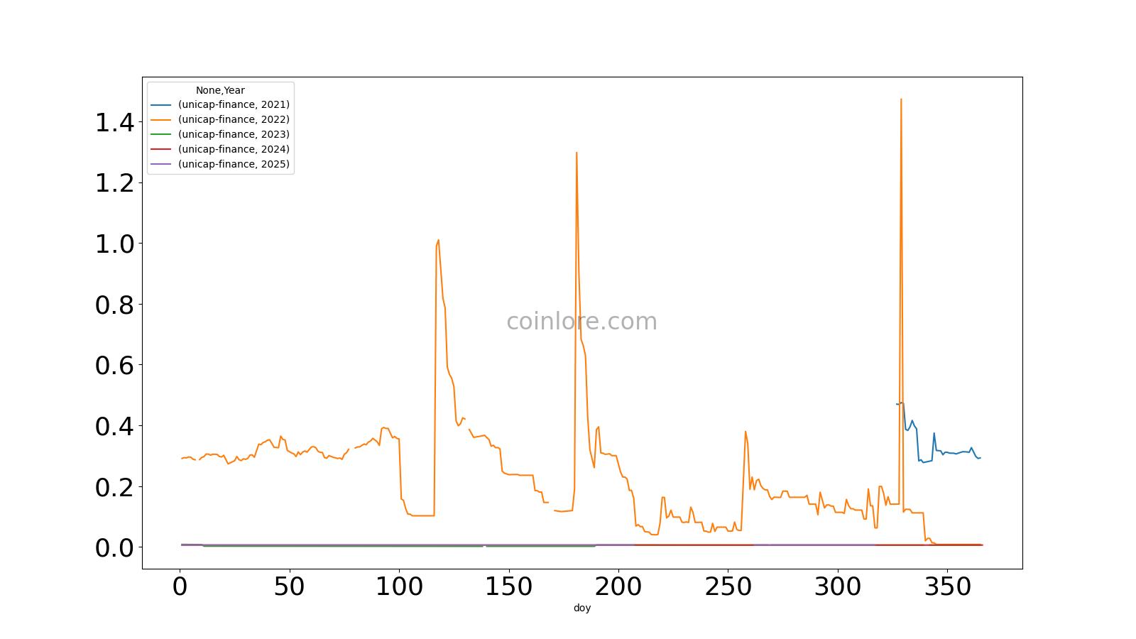 Year Over Year Unicap.Finance Price